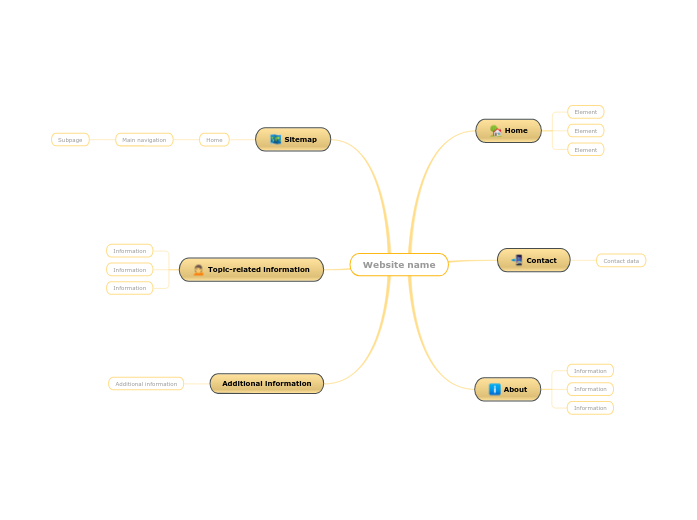 My website - Mind Map